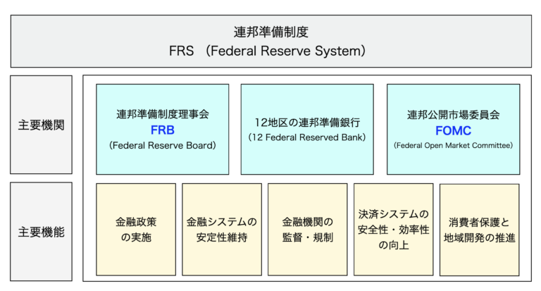【米国株】FRB・FOMC・FFレートって何？基礎知識とFFレート予想を調べる方法を分かりやすく解説