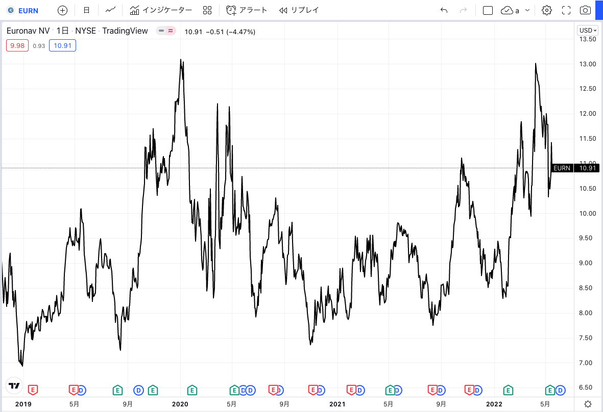 【EURN】 原油タンカー大手のユーロナブ（EURN）について解説！業績低迷もTCE上昇で今後に期待!? 22Q1決算！